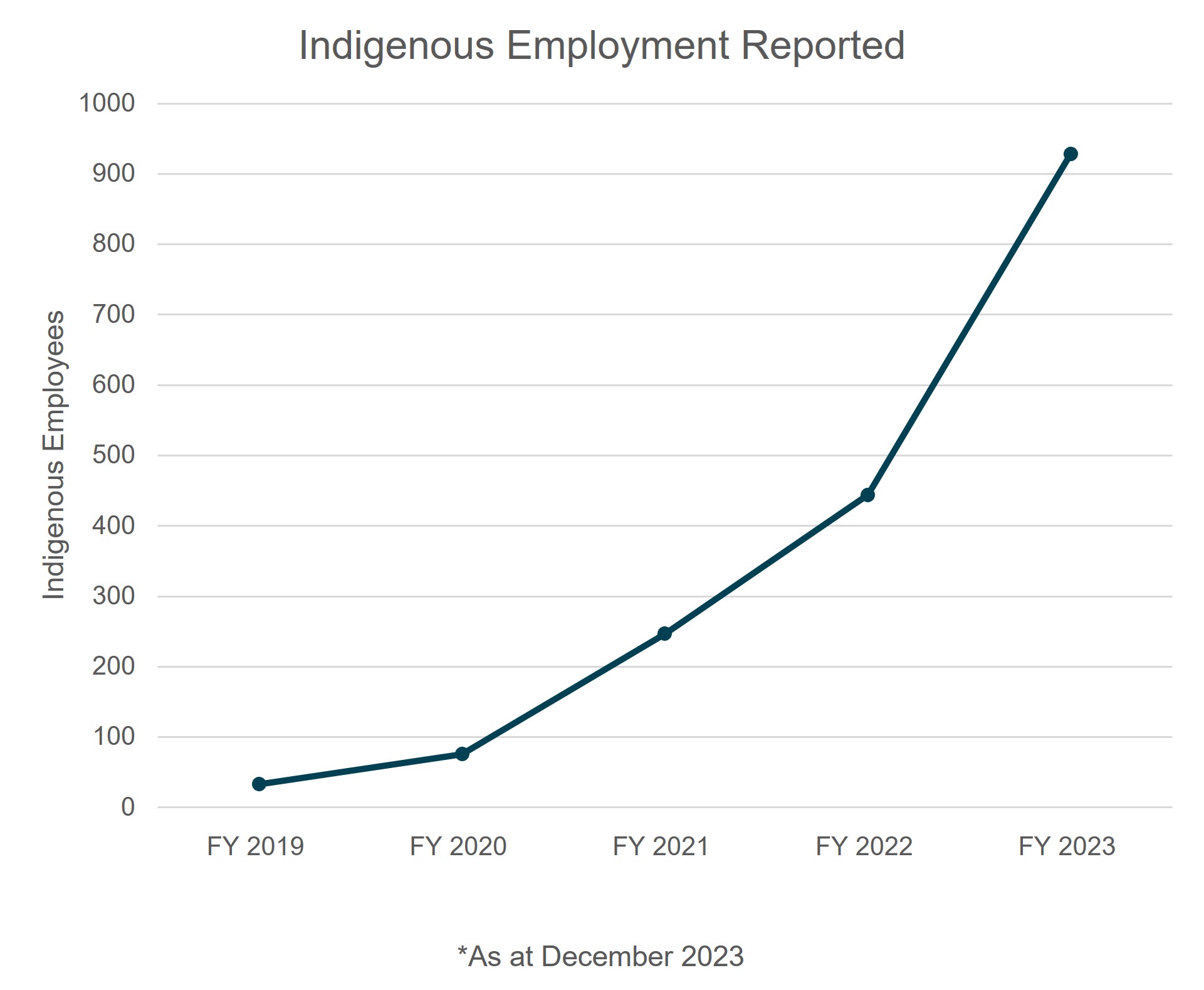 NAIF's Indigenous Engagement Strategy Reporting